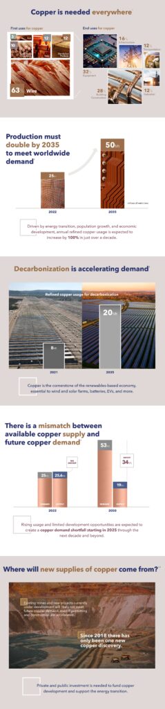 Copper: A Strategic Investment in a Rapidly Evolving World | Resource ...