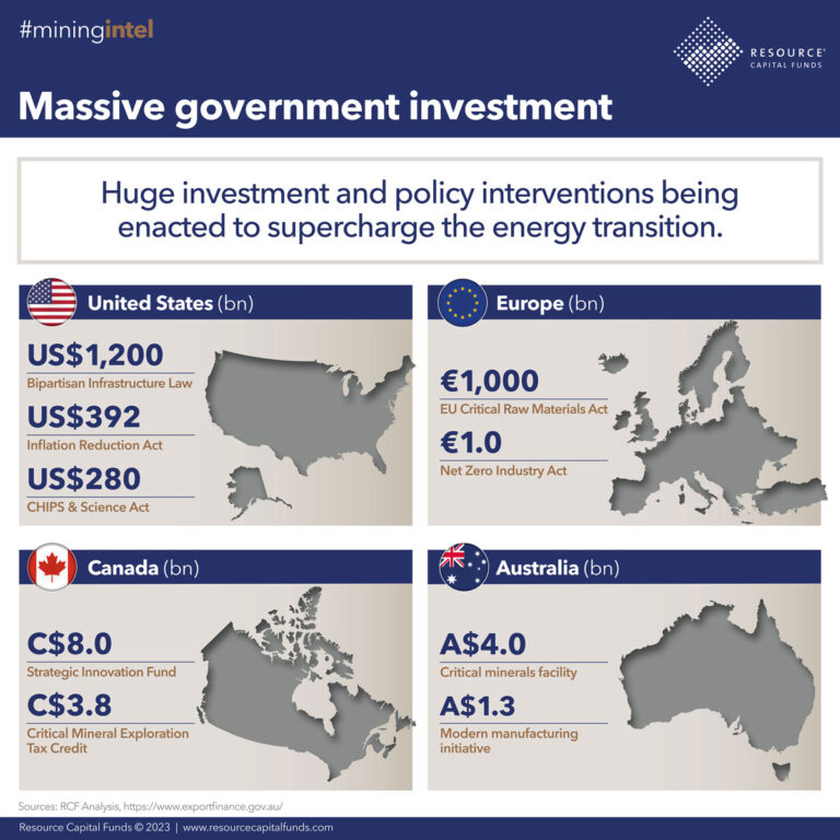 Massive Government Investment | Resource Capital Funds