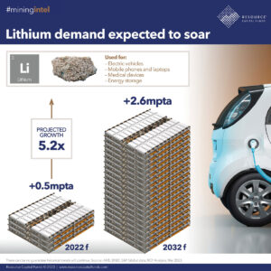 Lithium Demand Expected to Soar | Resource Capital Funds