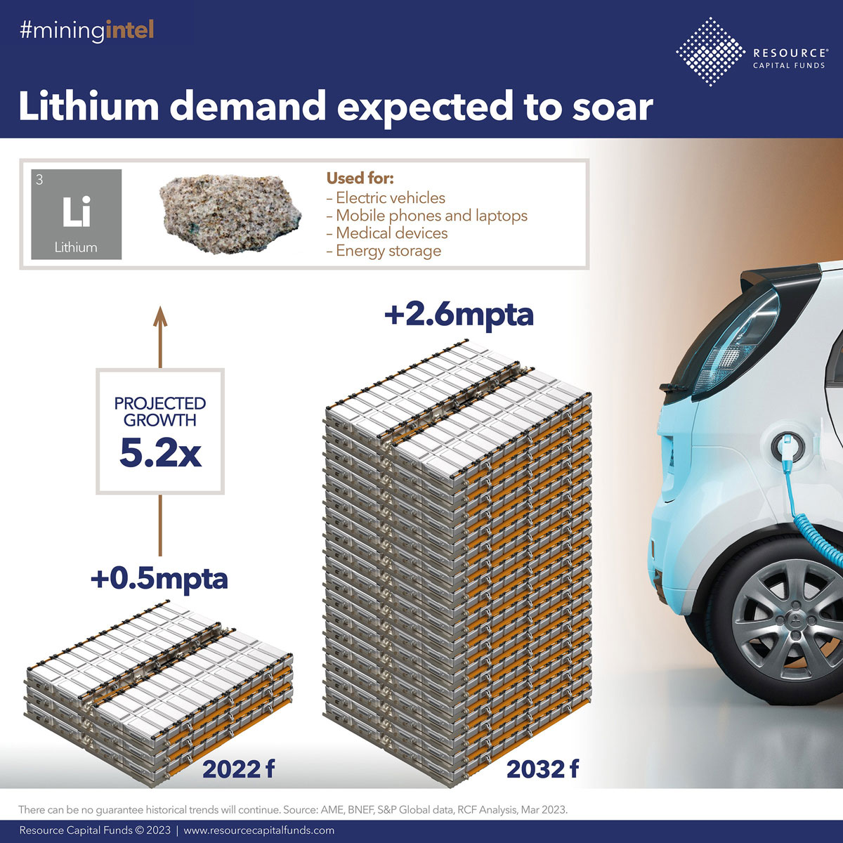 Lithium Demand Expected to Soar | Resource Capital Funds