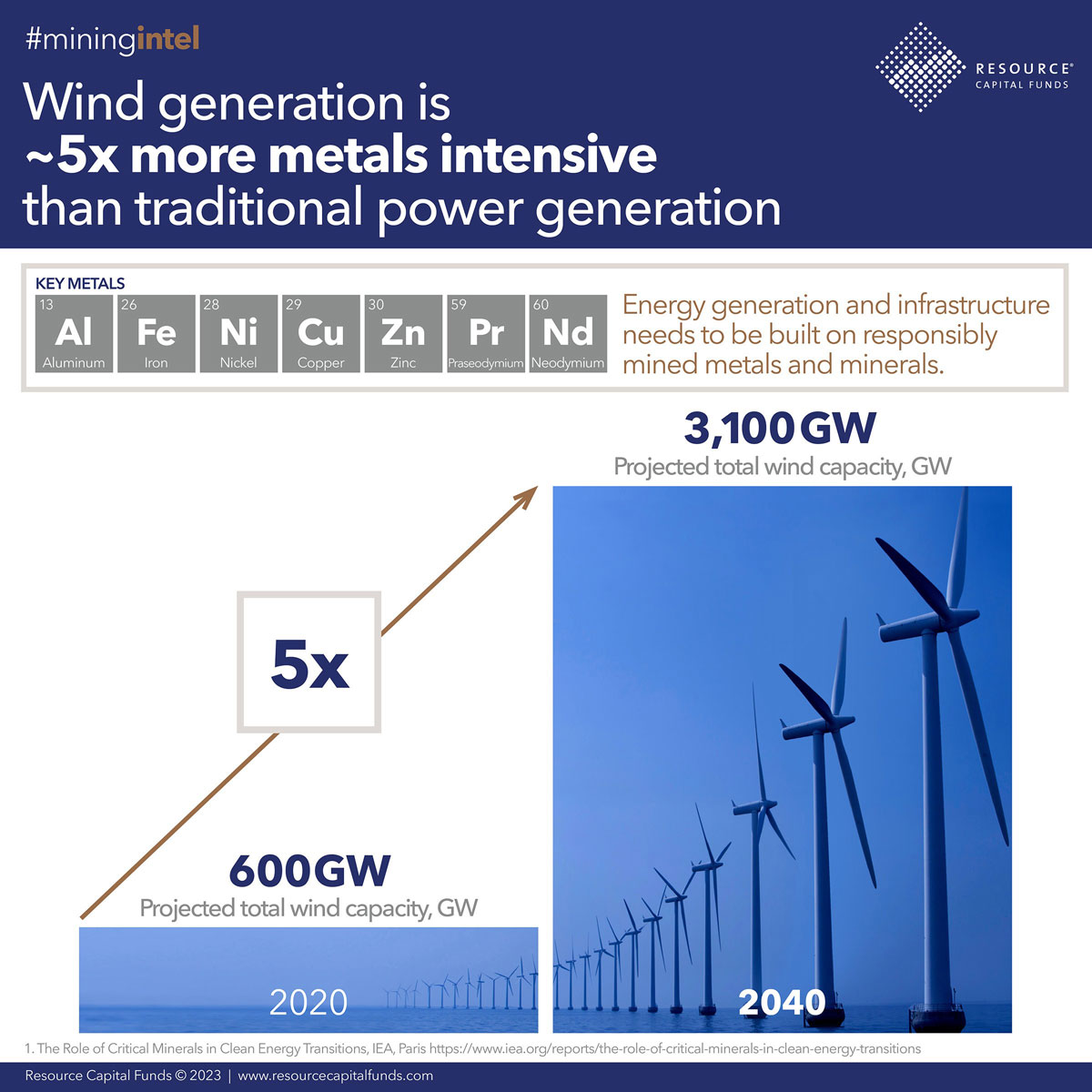 Wind Generation is Metals Intensive | Resource Capital Funds