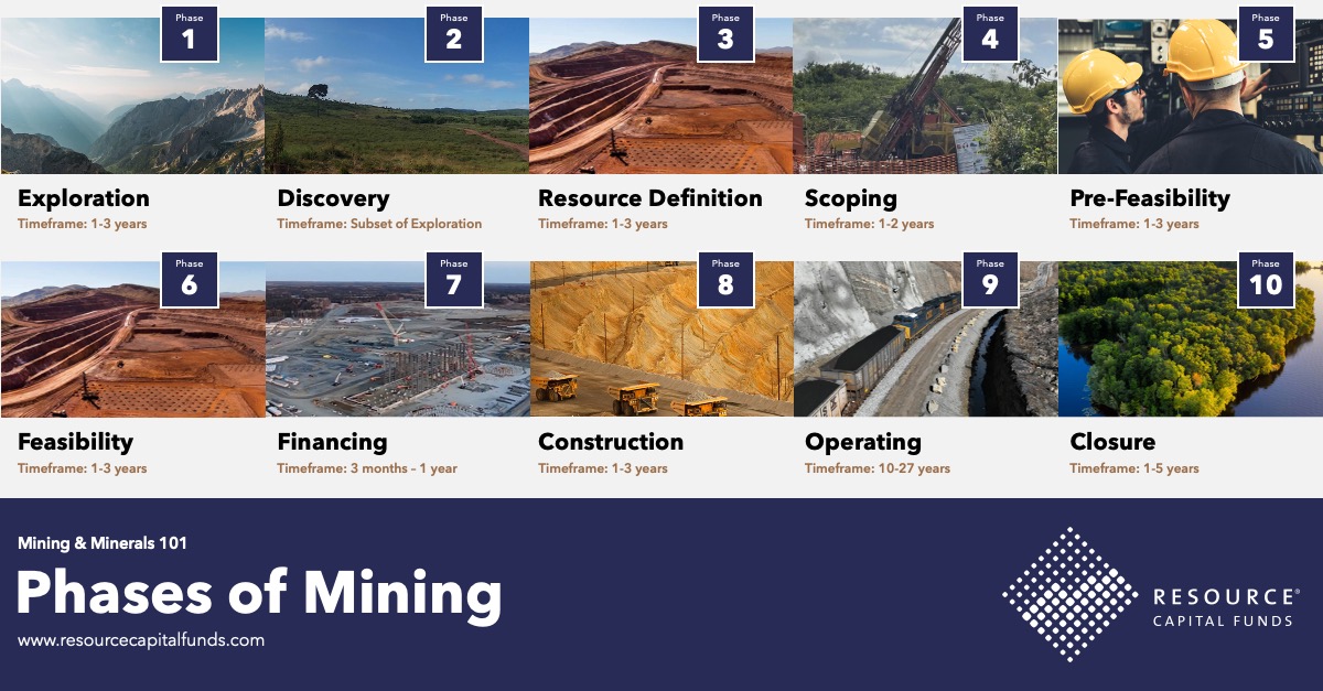 Phases of Mining | Resource Capital Funds