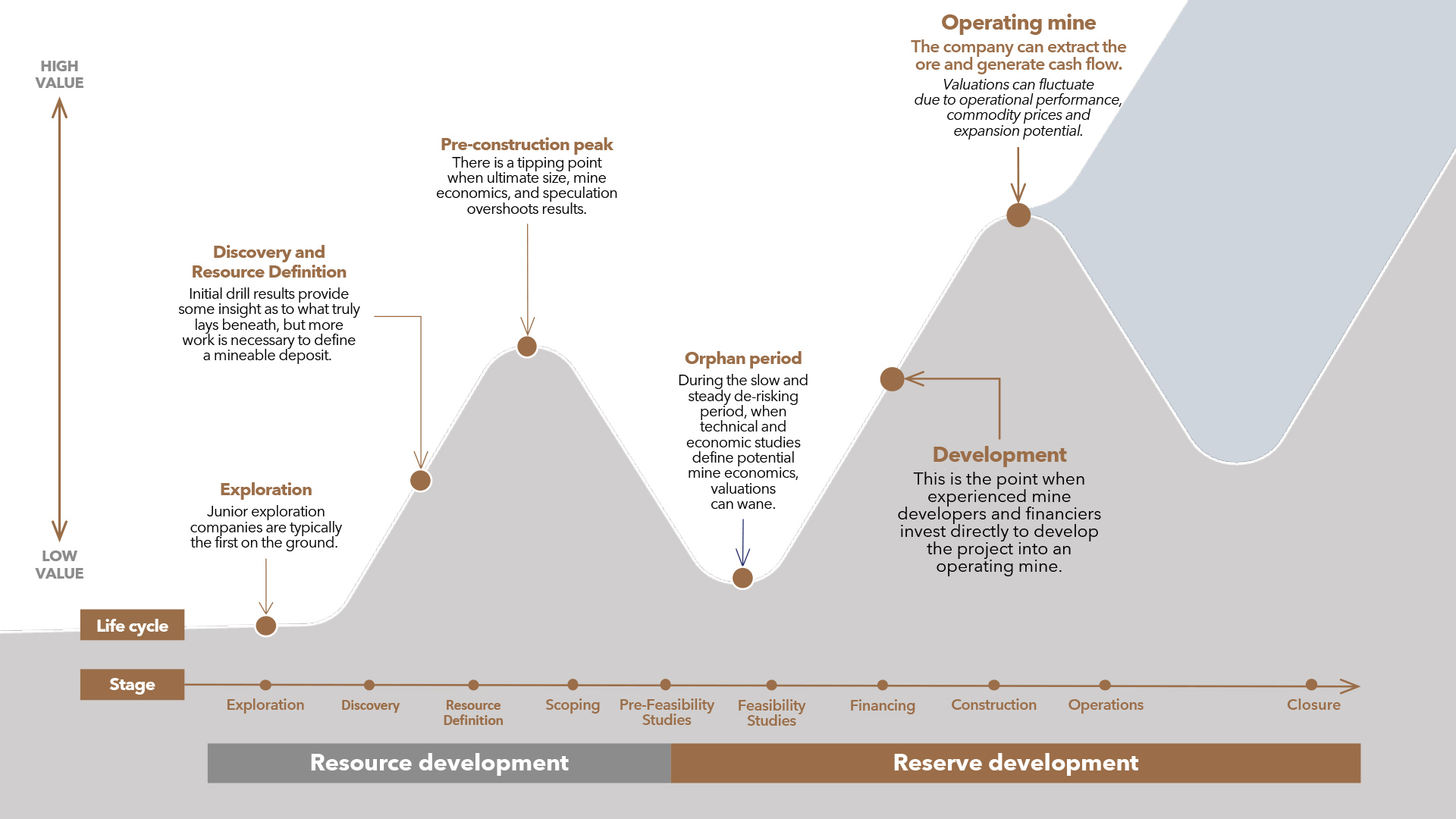 Phases of Mining | Resource Capital Funds