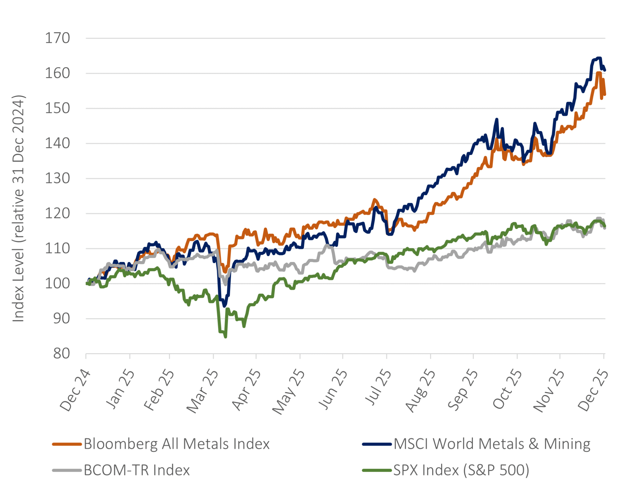 RCF Mining Market Commentary: Q425 | Resource Capital Funds